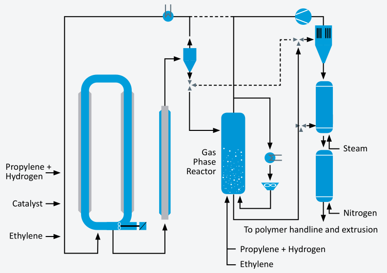 Technology: Lyondellbasell Spheripol